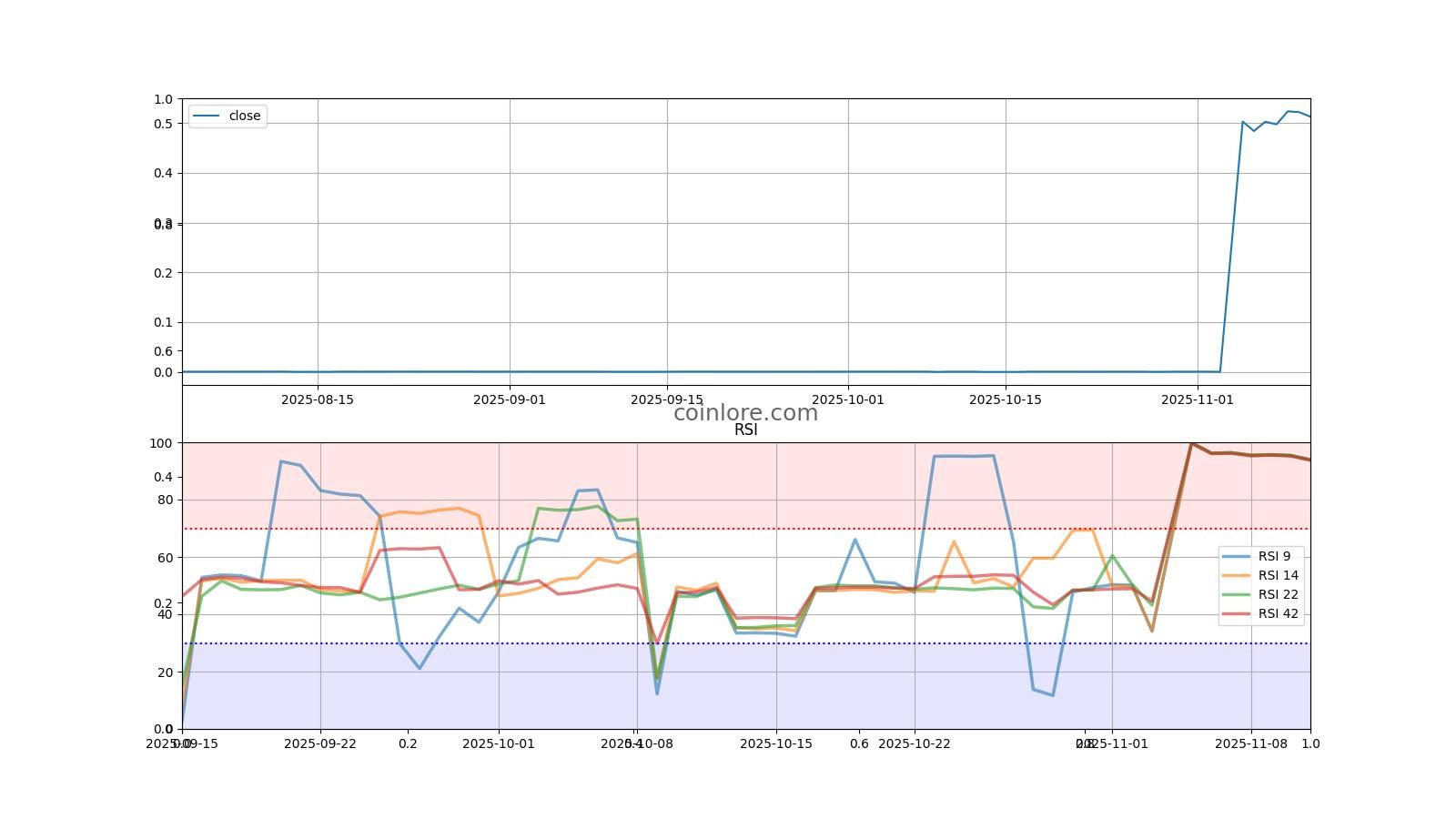 Yield Protocol RSI indicator