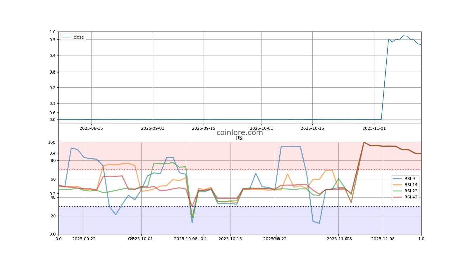 Yield Protocol RSI indicator