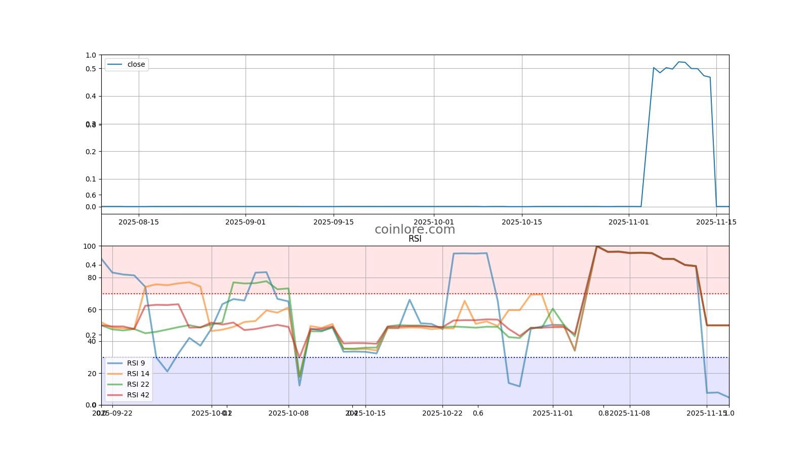 Yield Protocol RSI indicator