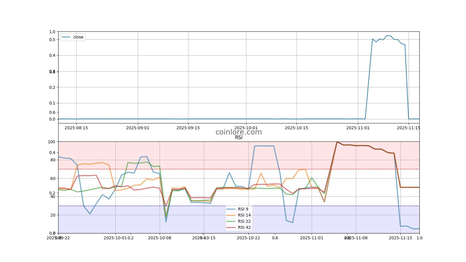 Yield Protocol RSI indicator