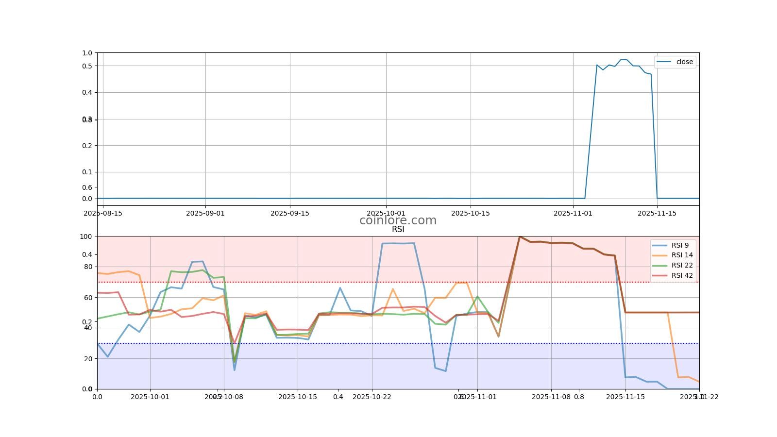 Yield Protocol RSI indicator