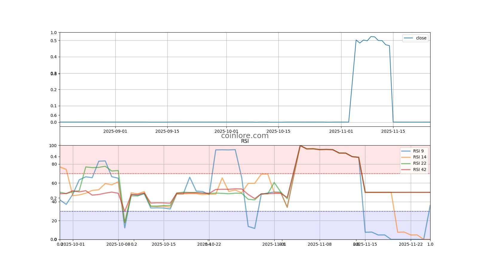 Yield Protocol RSI indicator
