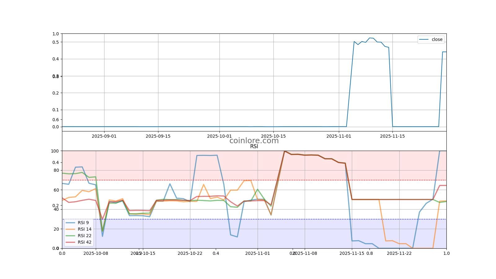 Yield Protocol RSI indicator