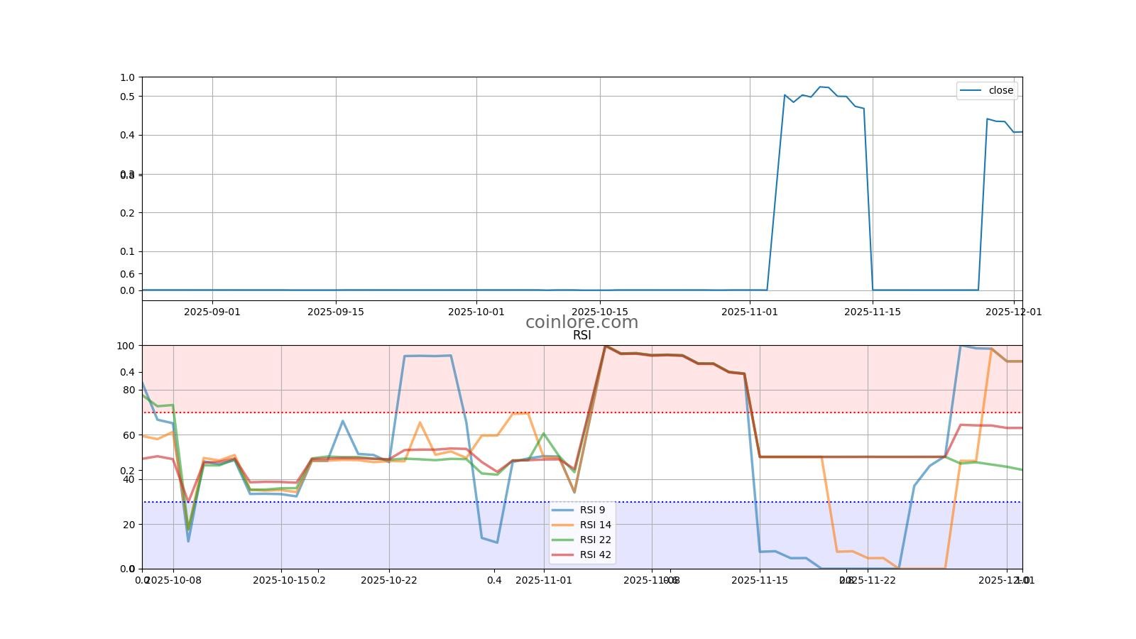 Yield Protocol RSI indicator