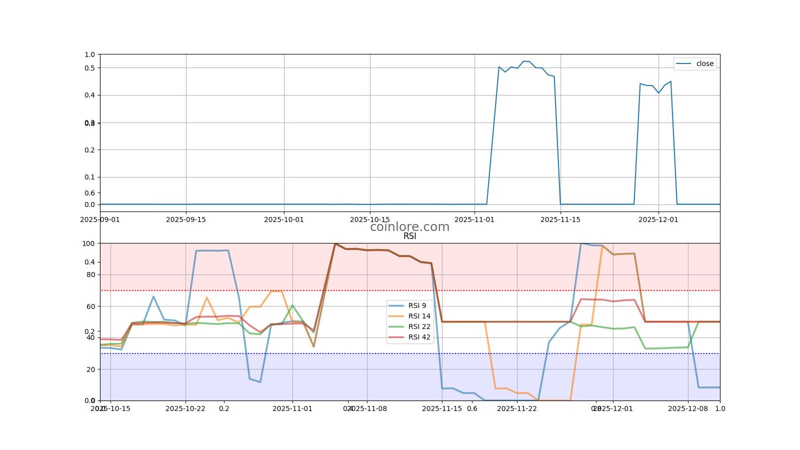 Yield Protocol RSI indicator