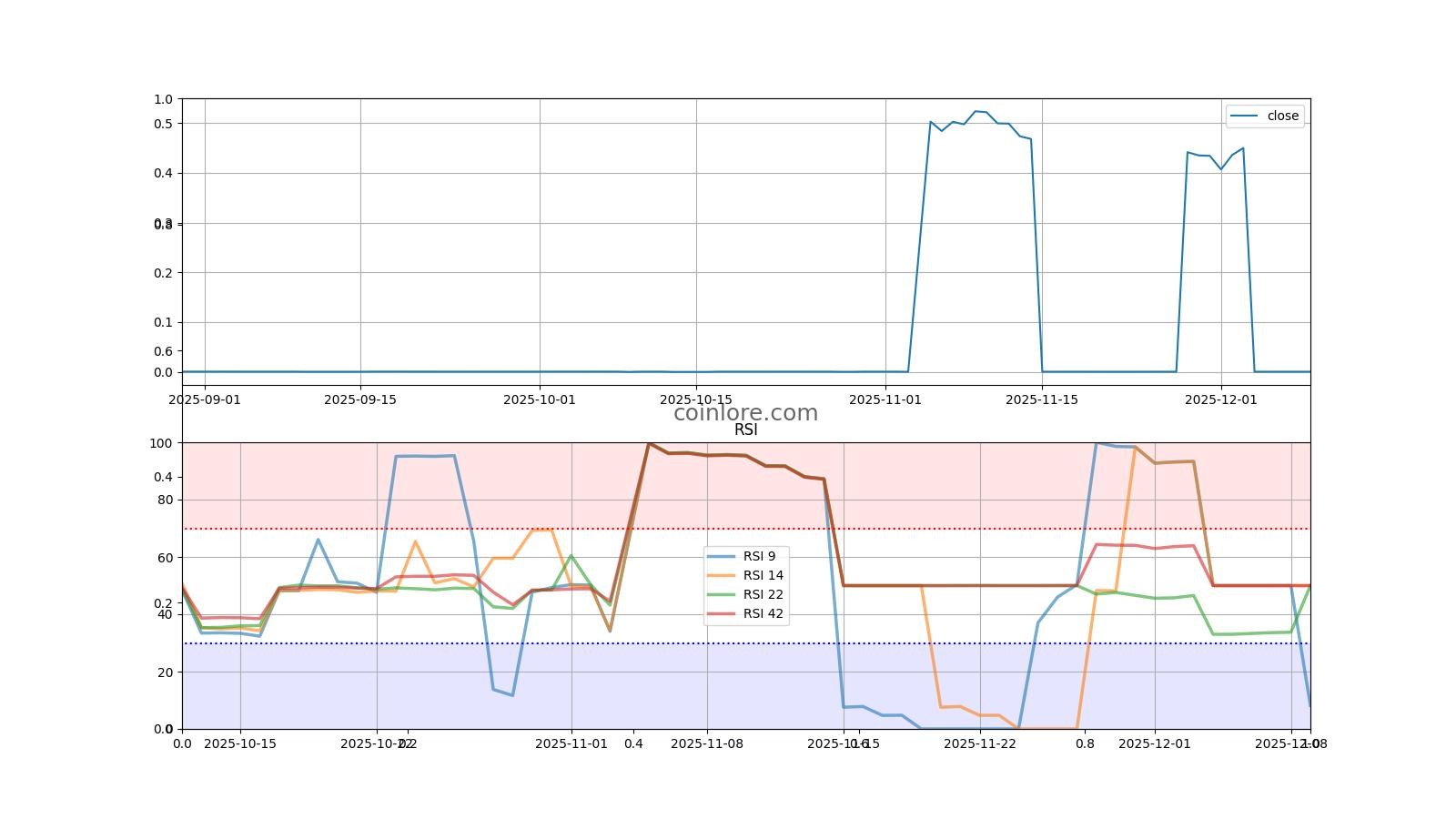 Yield Protocol RSI indicator