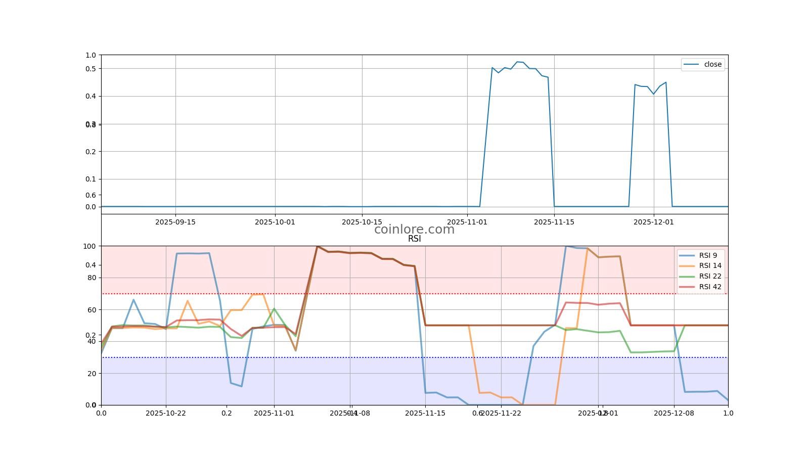 Yield Protocol RSI indicator