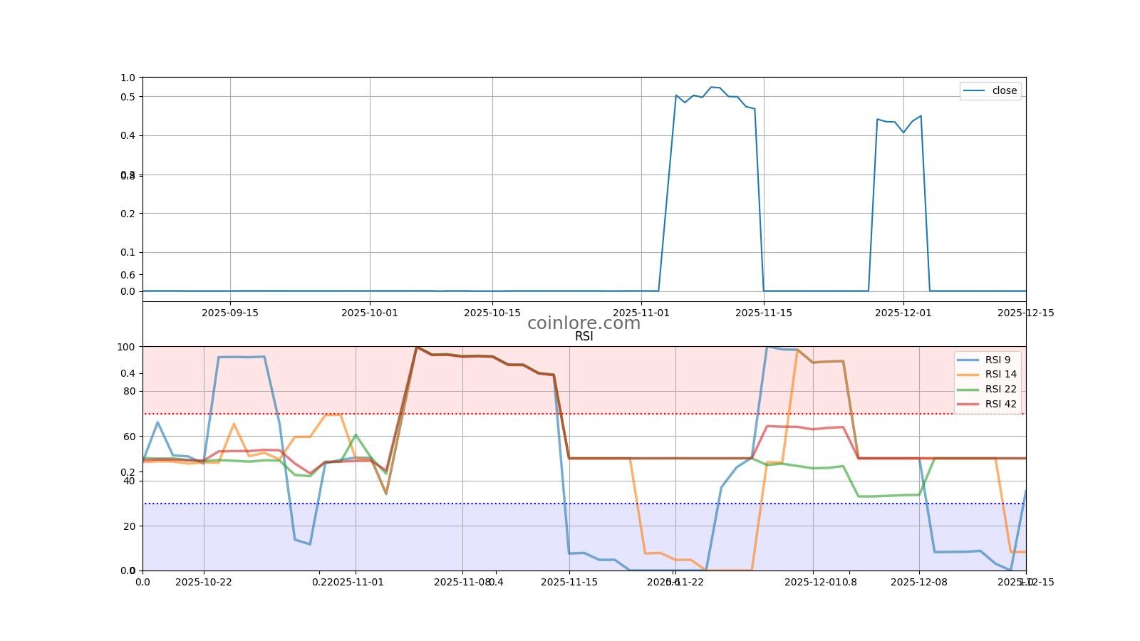 Yield Protocol RSI indicator