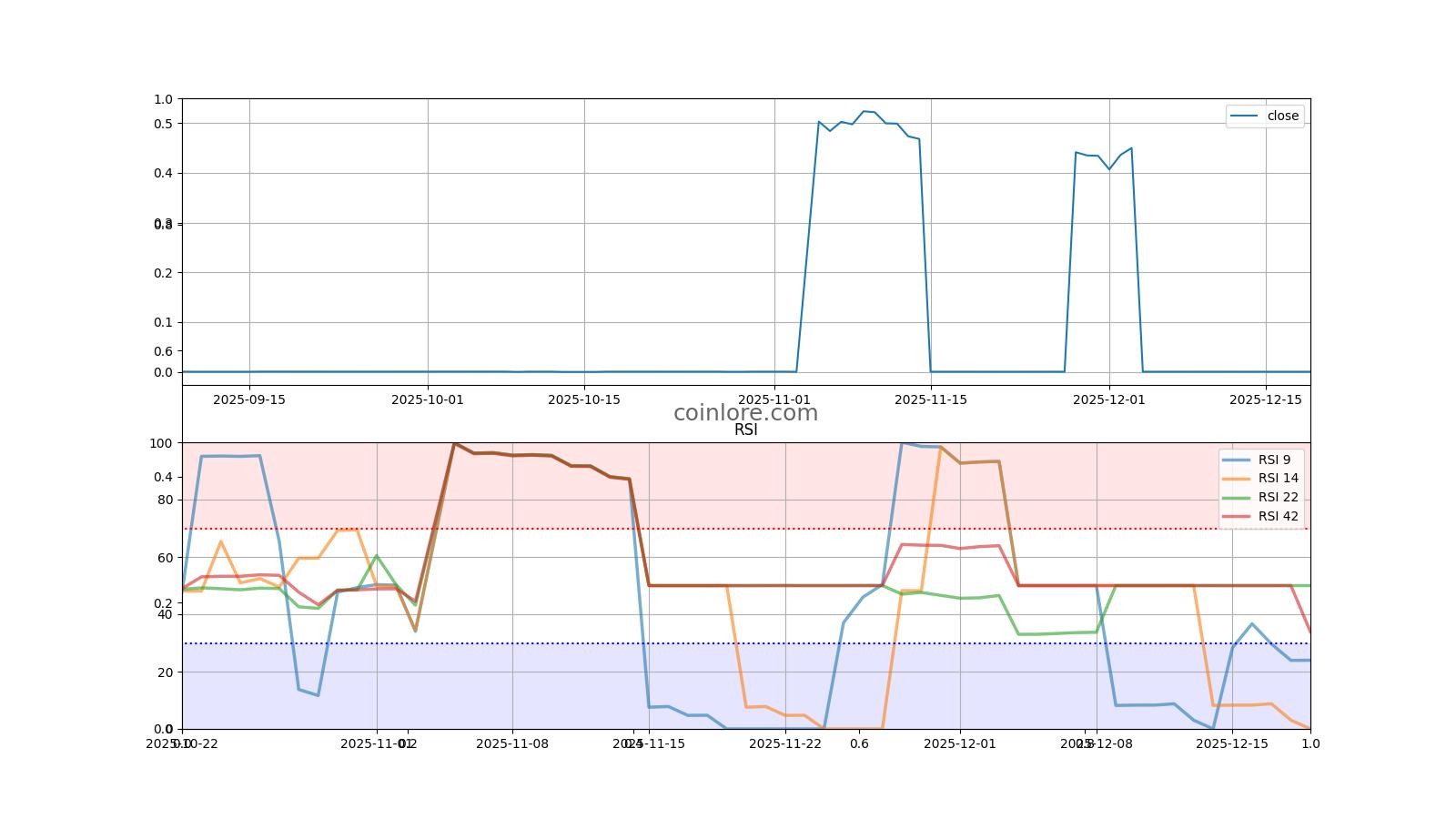 Yield Protocol RSI indicator