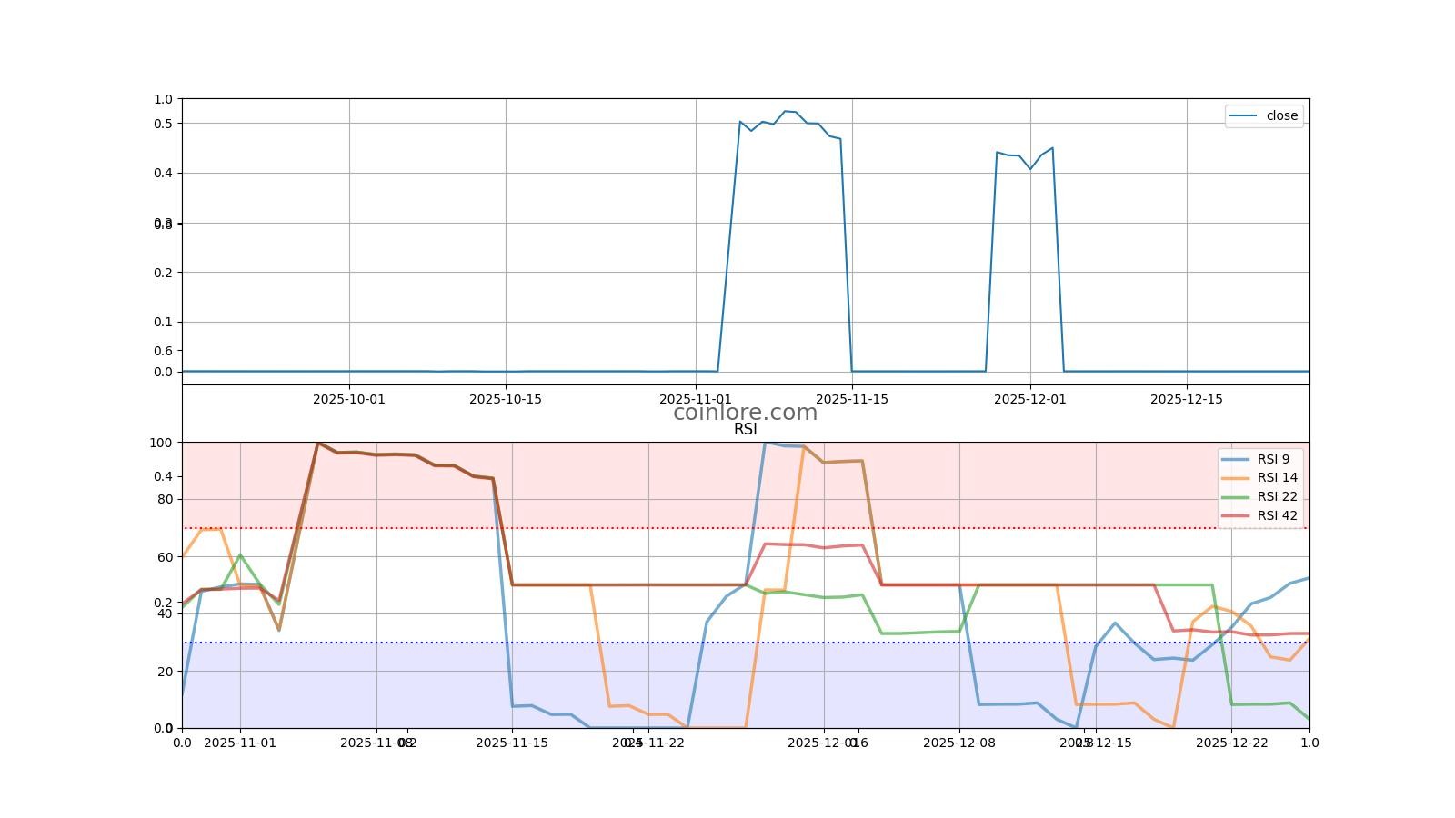 Yield Protocol RSI indicator