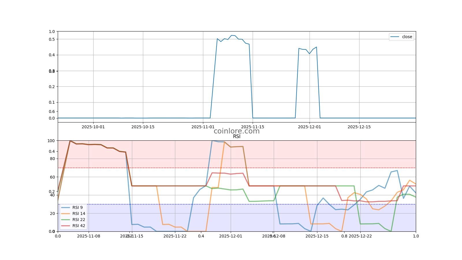 Yield Protocol RSI indicator