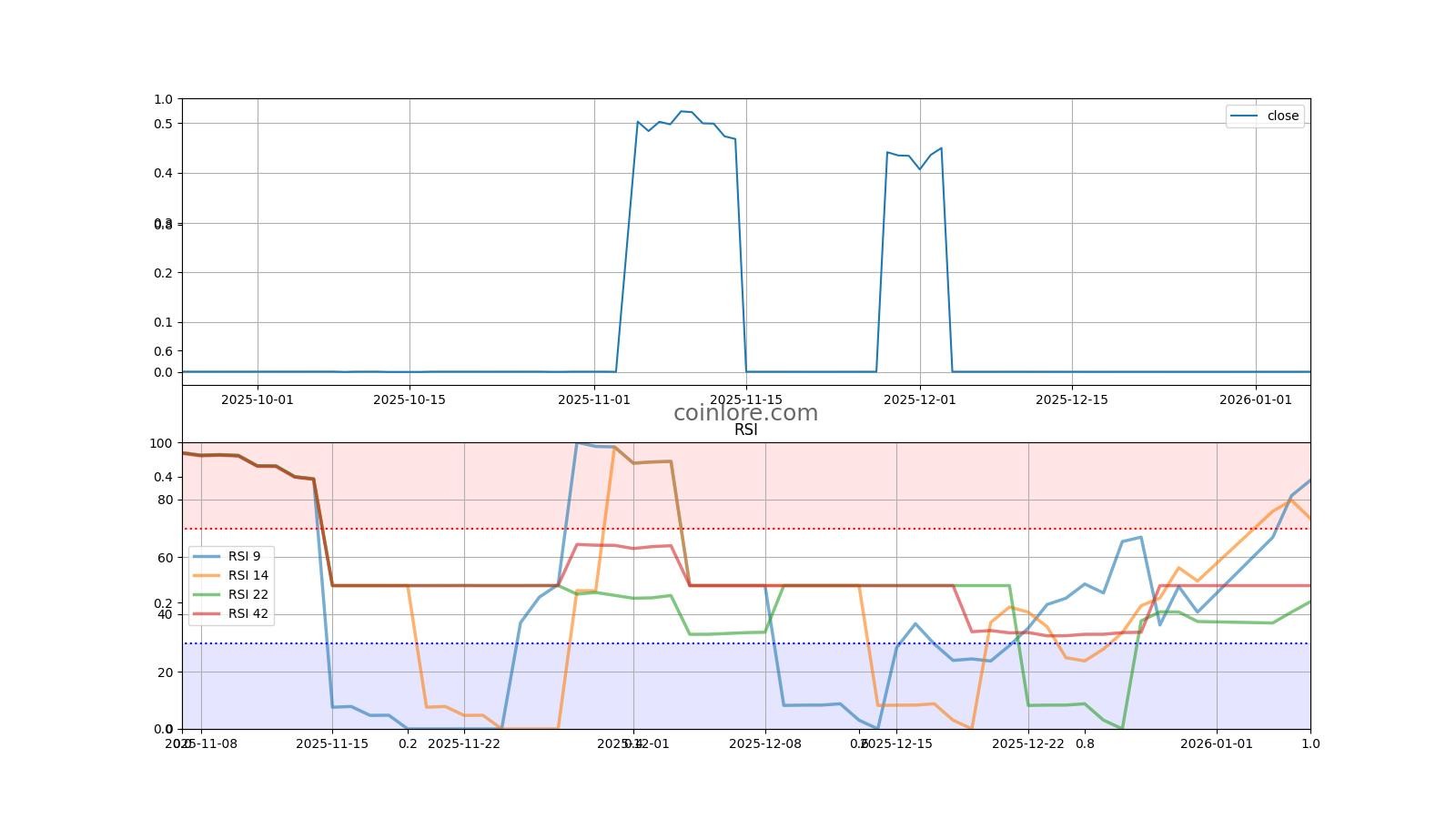 Yield Protocol RSI indicator