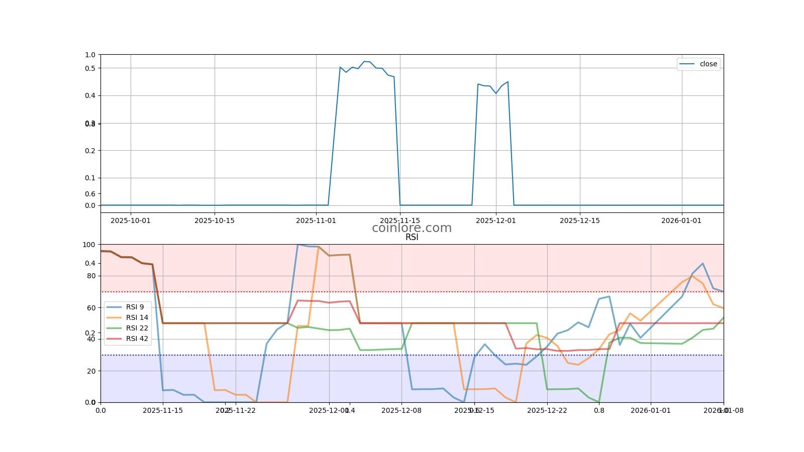 Yield Protocol RSI indicator