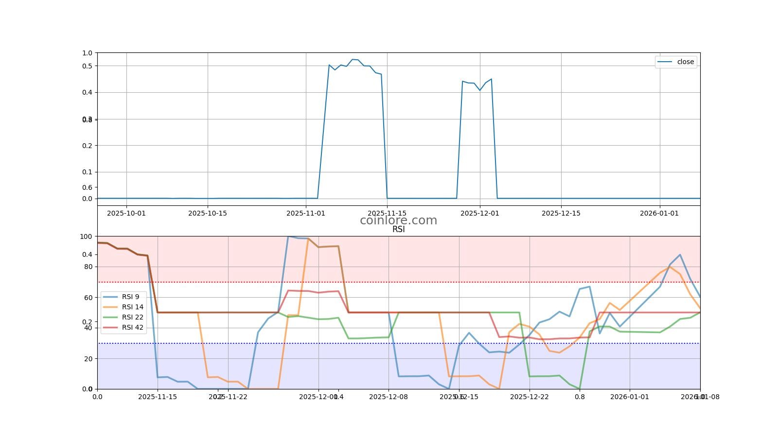 Yield Protocol RSI indicator