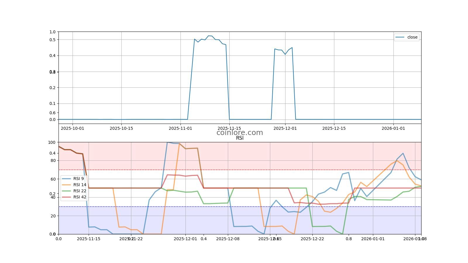 Yield Protocol RSI indicator