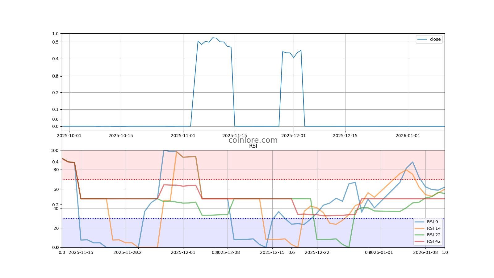 Yield Protocol RSI indicator