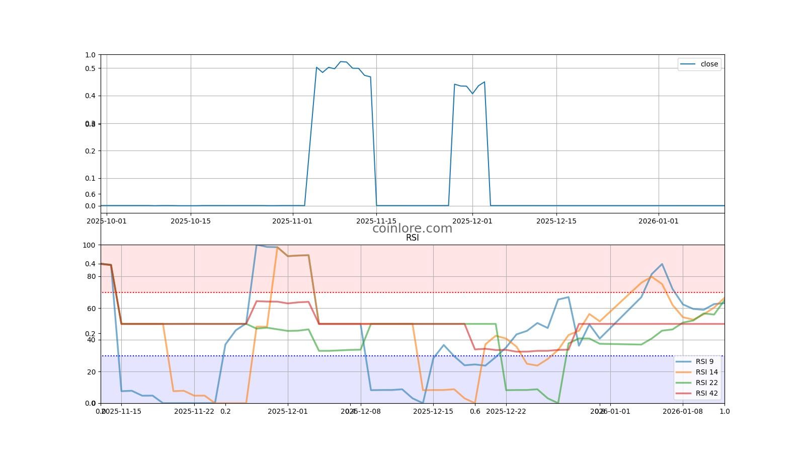 Yield Protocol RSI indicator