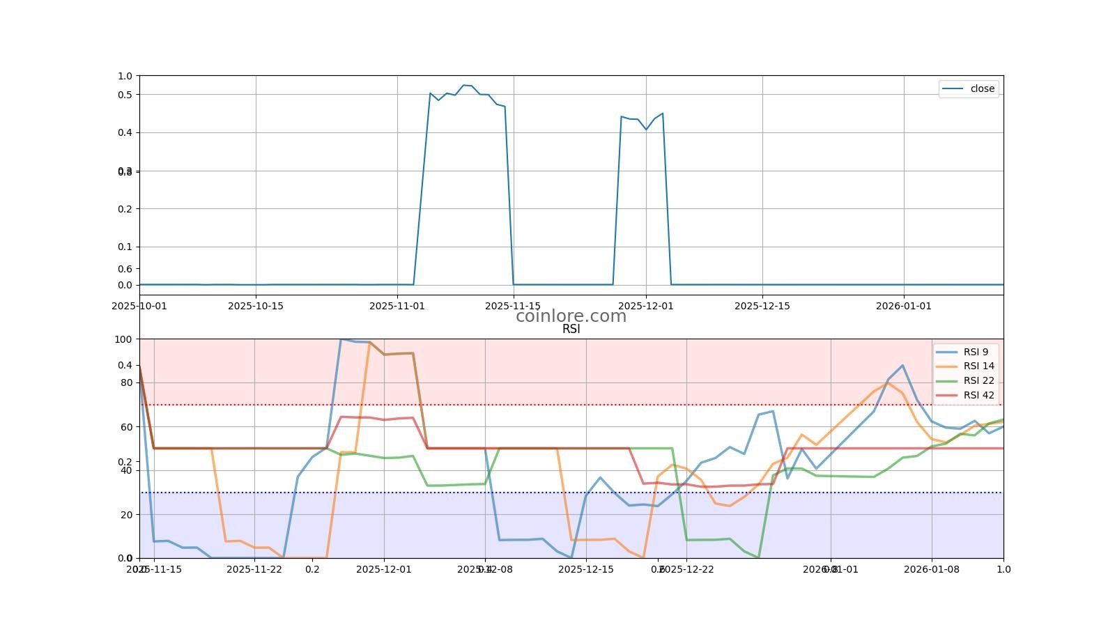 Yield Protocol RSI indicator
