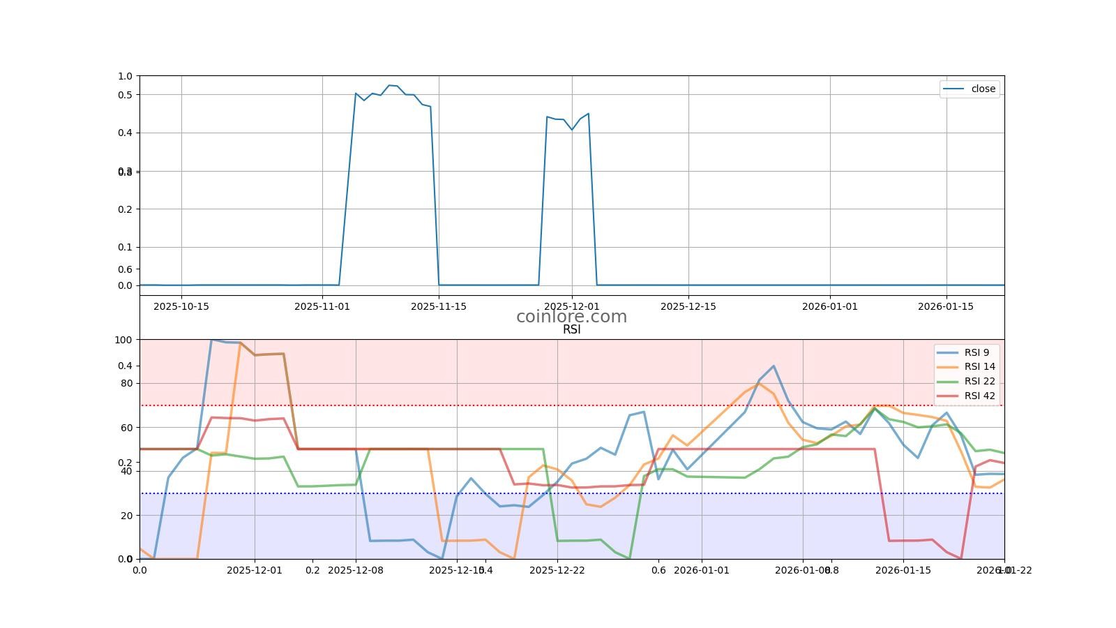 Yield Protocol RSI indicator