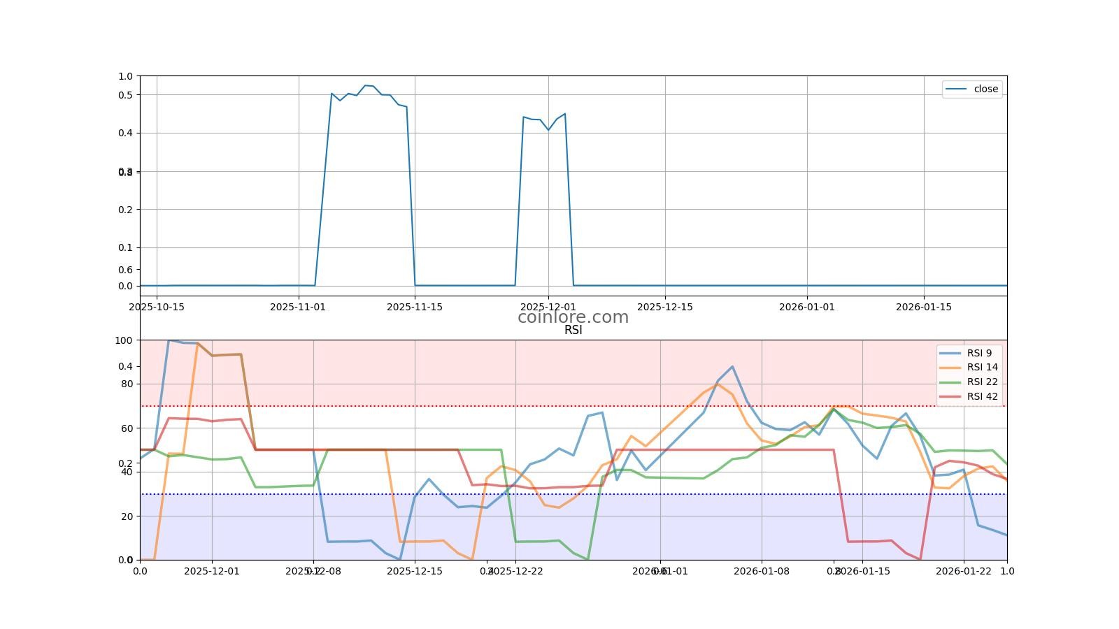 Yield Protocol RSI indicator