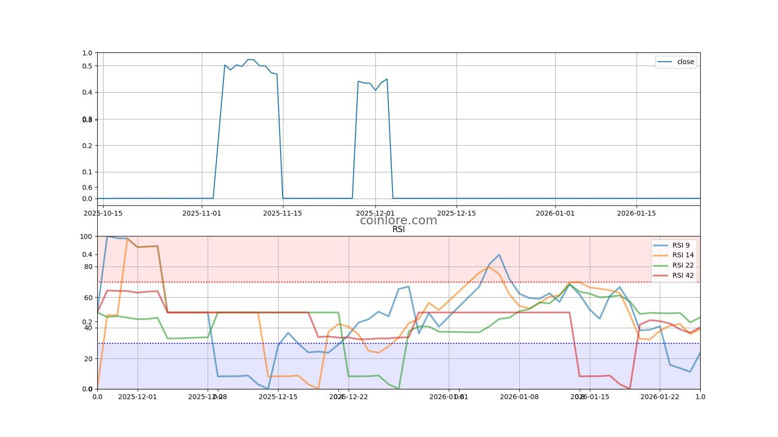 Yield Protocol RSI indicator