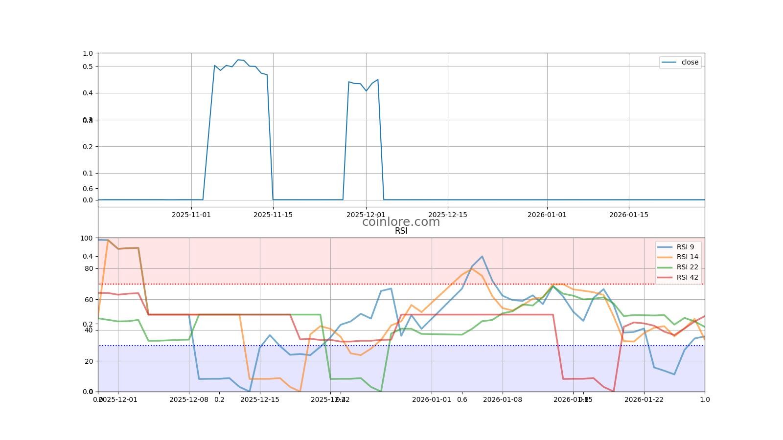 Yield Protocol RSI indicator