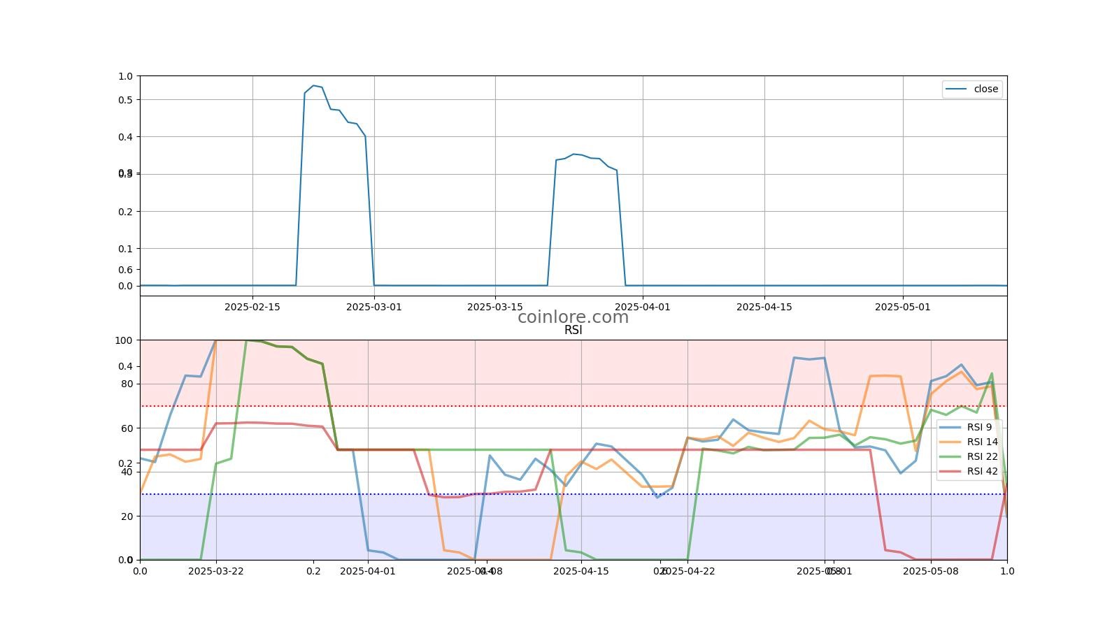Yield Protocol RSI indicator