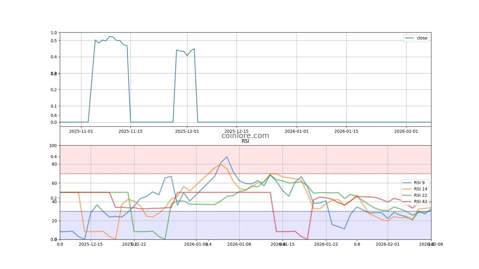 Yield Protocol RSI indicator