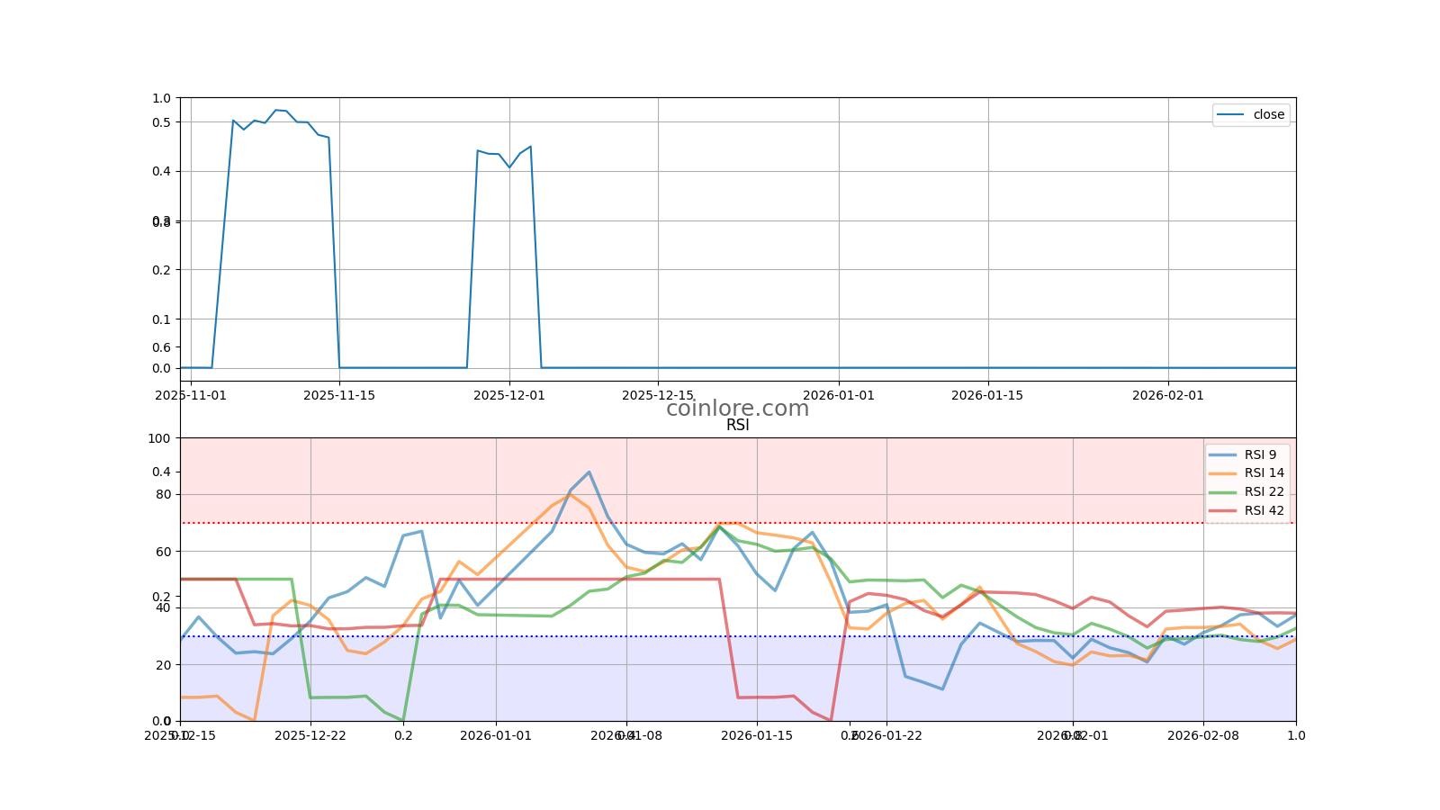 Yield Protocol RSI indicator
