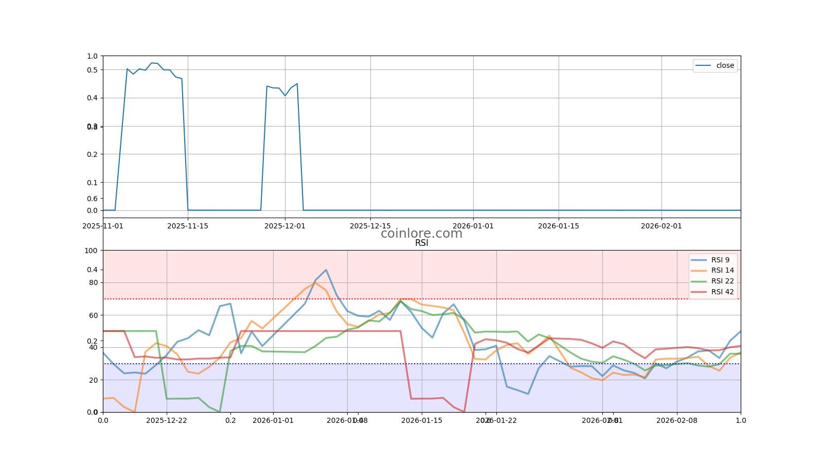 Yield Protocol RSI indicator