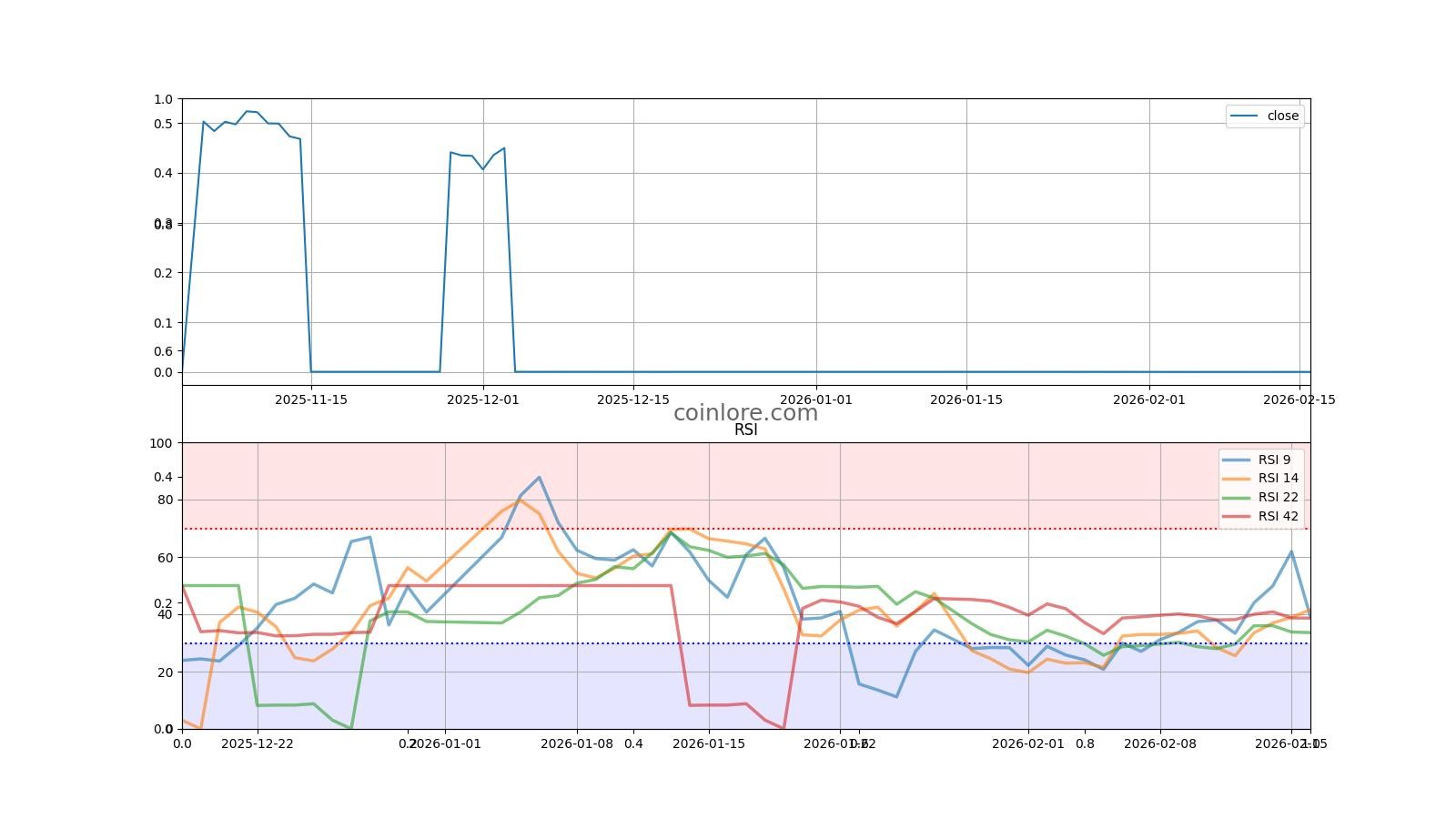 Yield Protocol RSI indicator