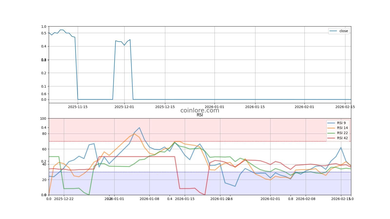 Yield Protocol RSI indicator