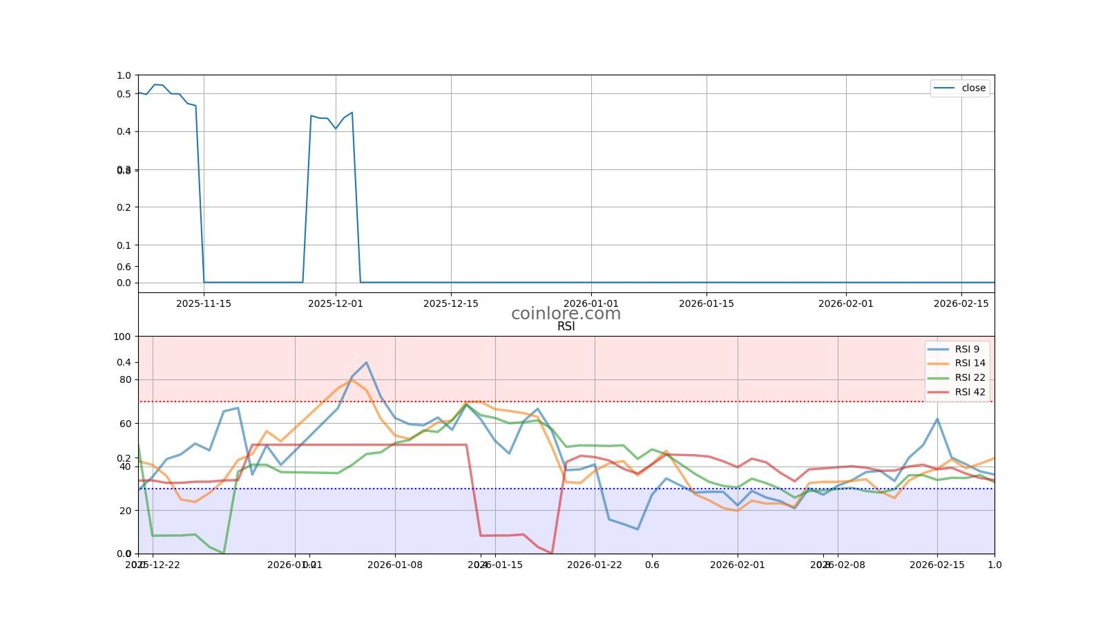 Yield Protocol RSI indicator