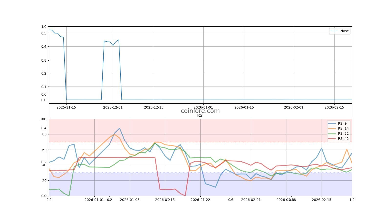 Yield Protocol RSI indicator