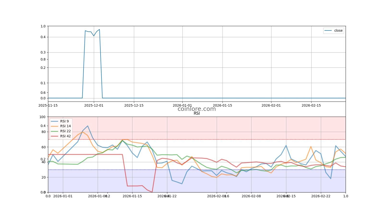 Yield Protocol RSI indicator
