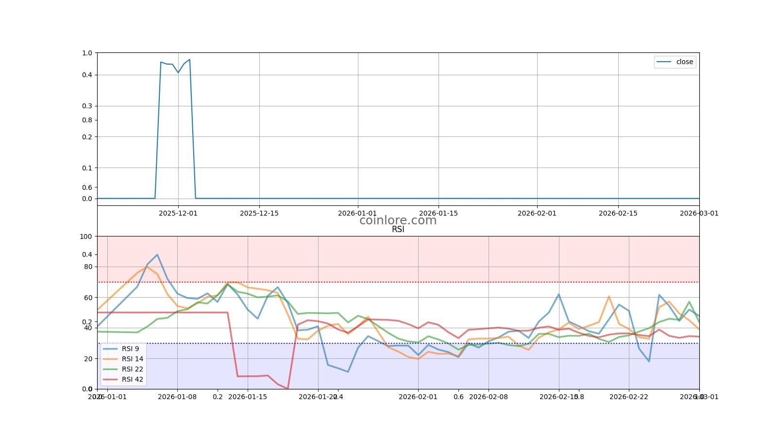 Yield Protocol RSI indicator