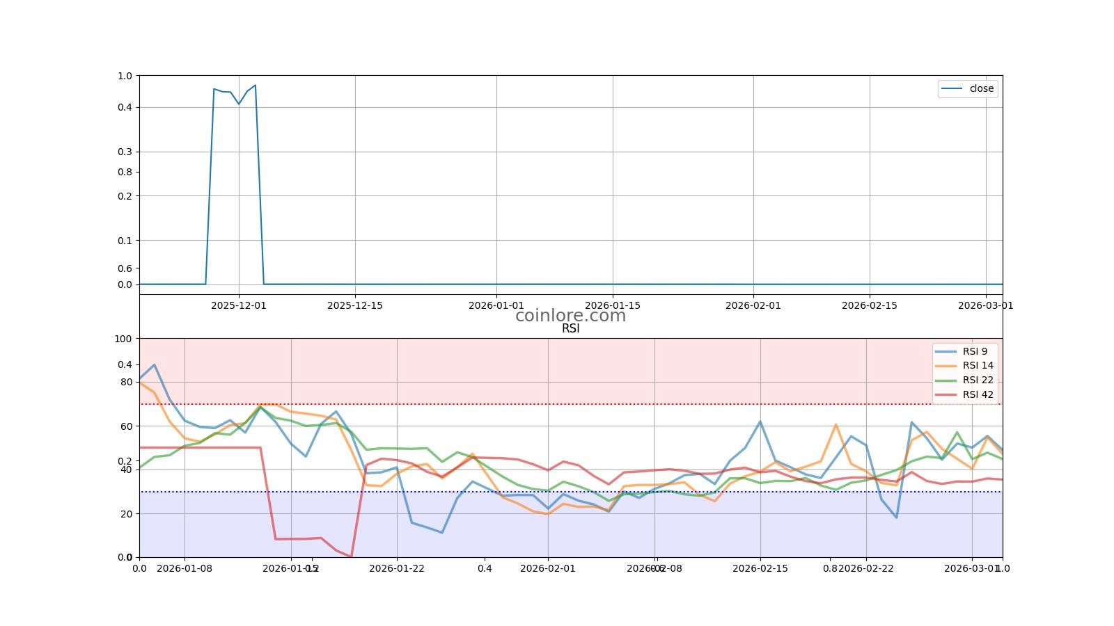 Yield Protocol RSI indicator