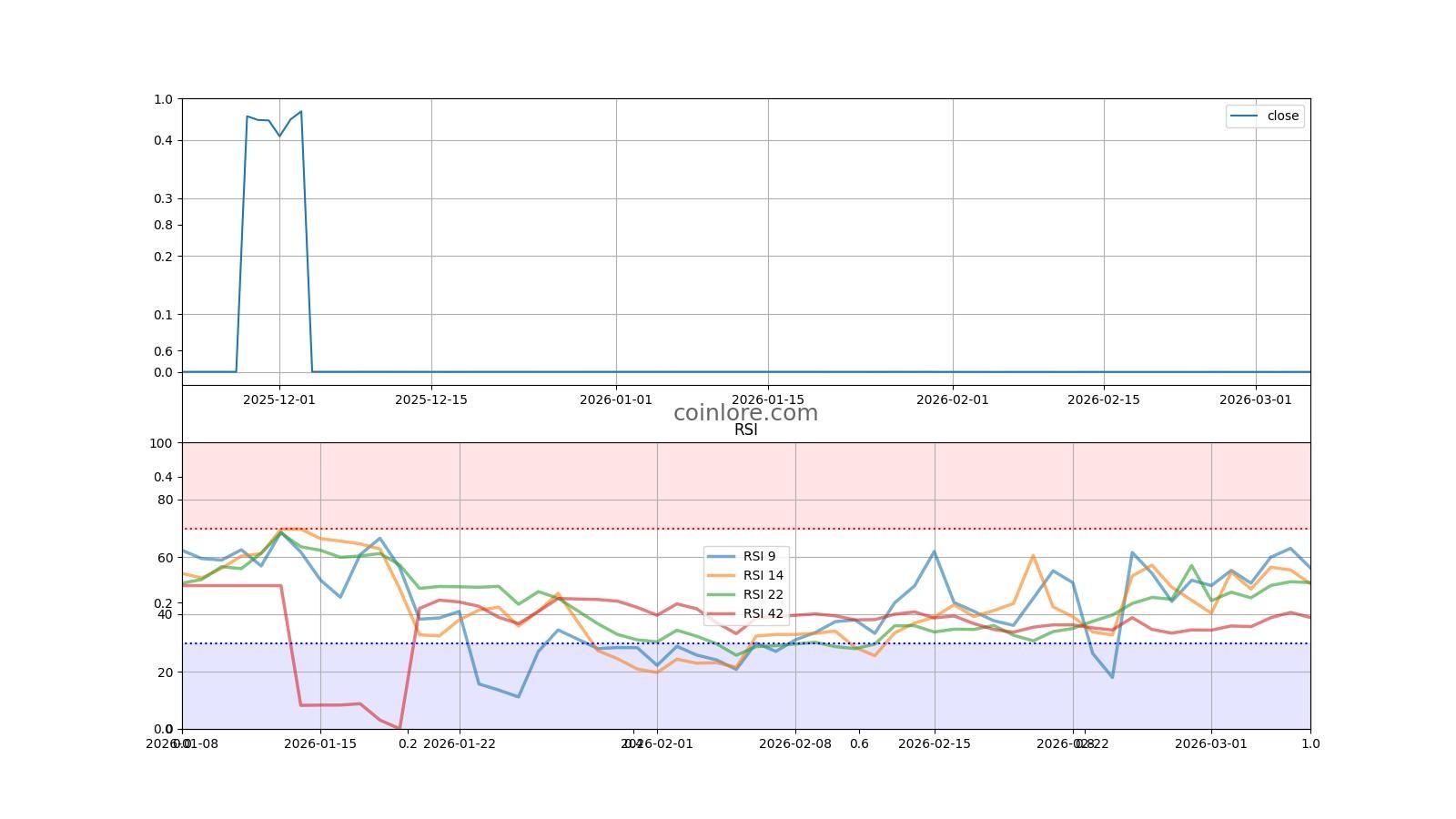 Yield Protocol RSI indicator