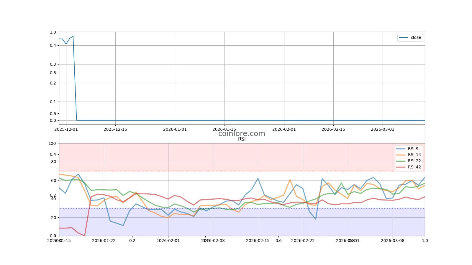 Yield Protocol RSI indicator