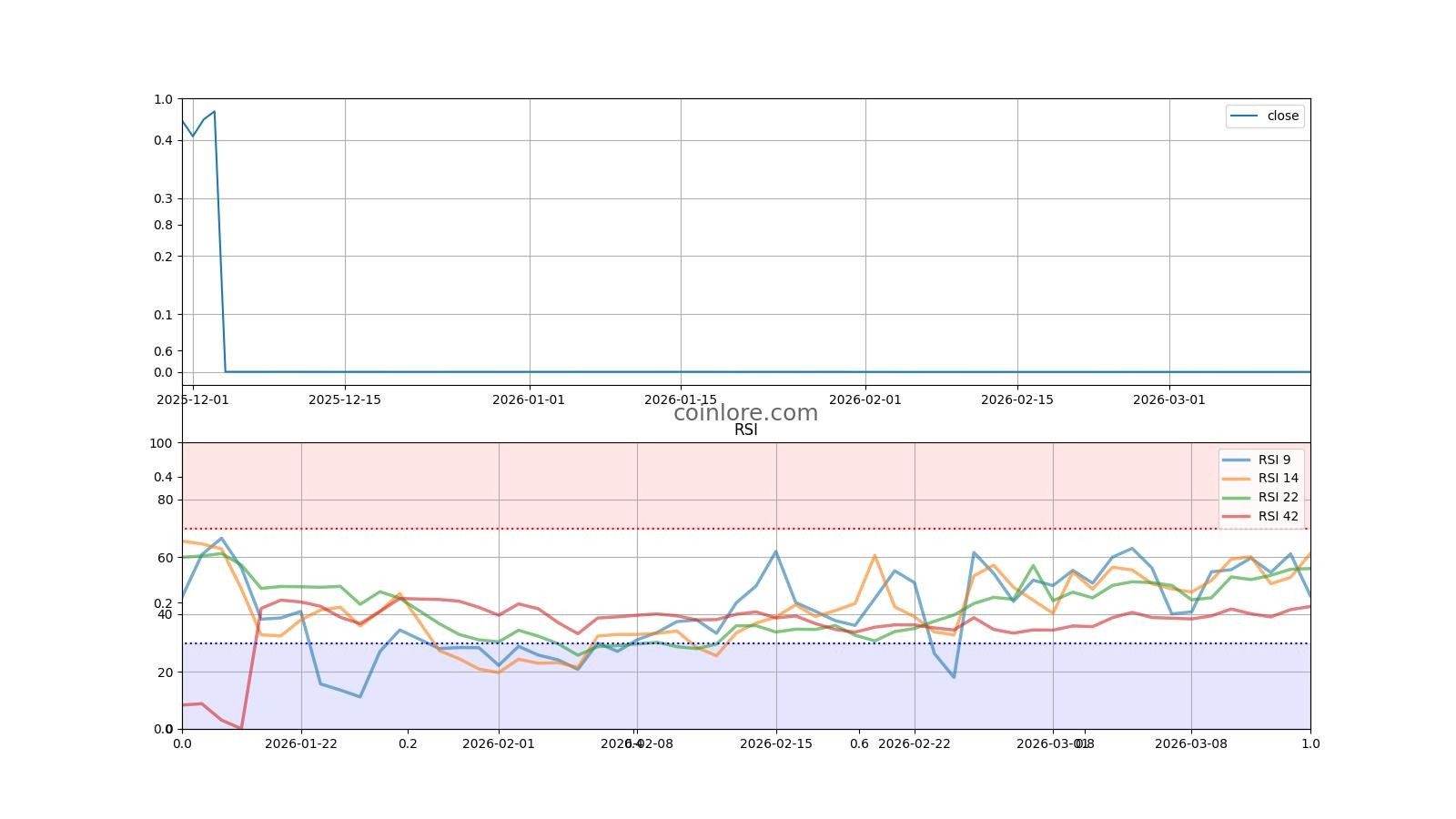 Yield Protocol RSI indicator