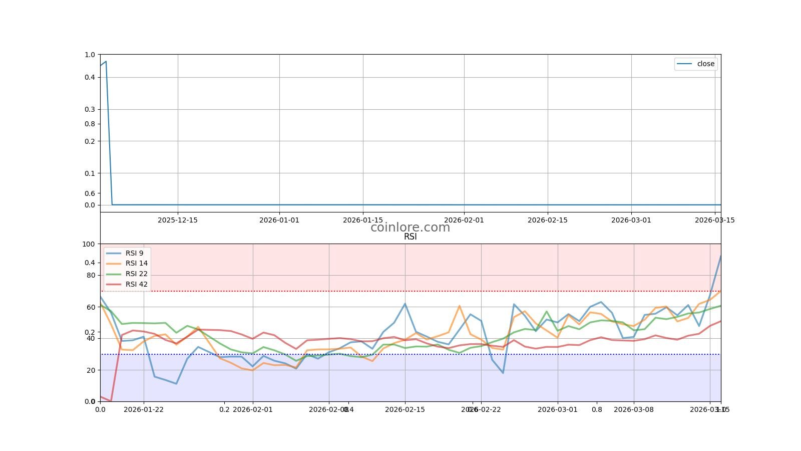 Yield Protocol RSI indicator