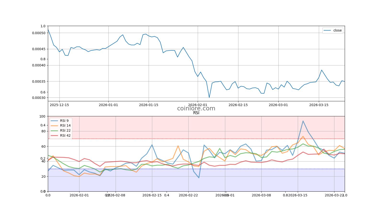 Yield Protocol RSI indicator