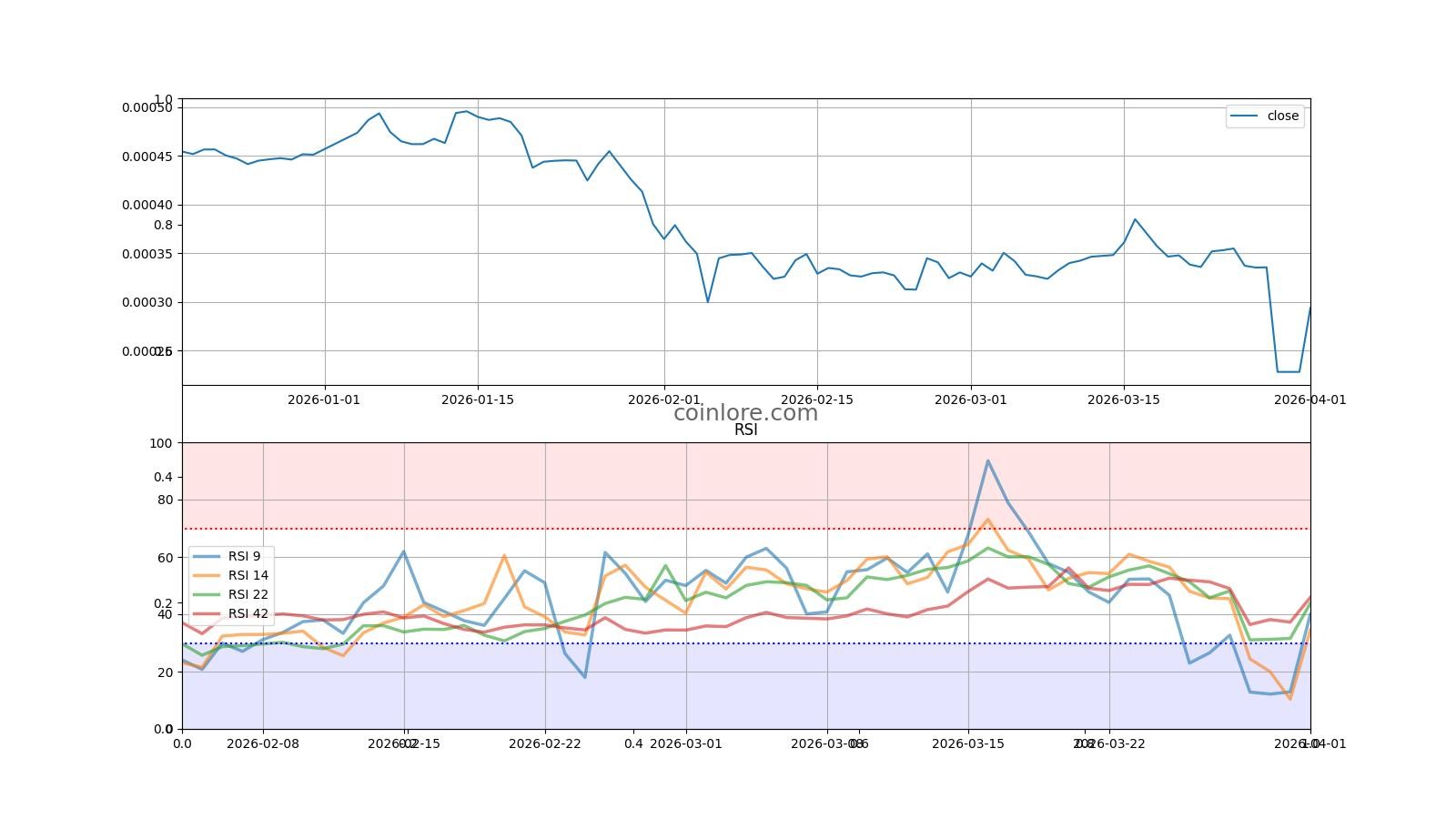 Yield Protocol RSI indicator
