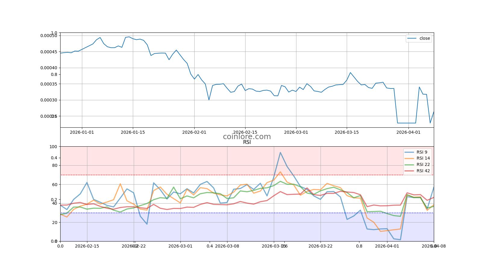 Yield Protocol RSI indicator