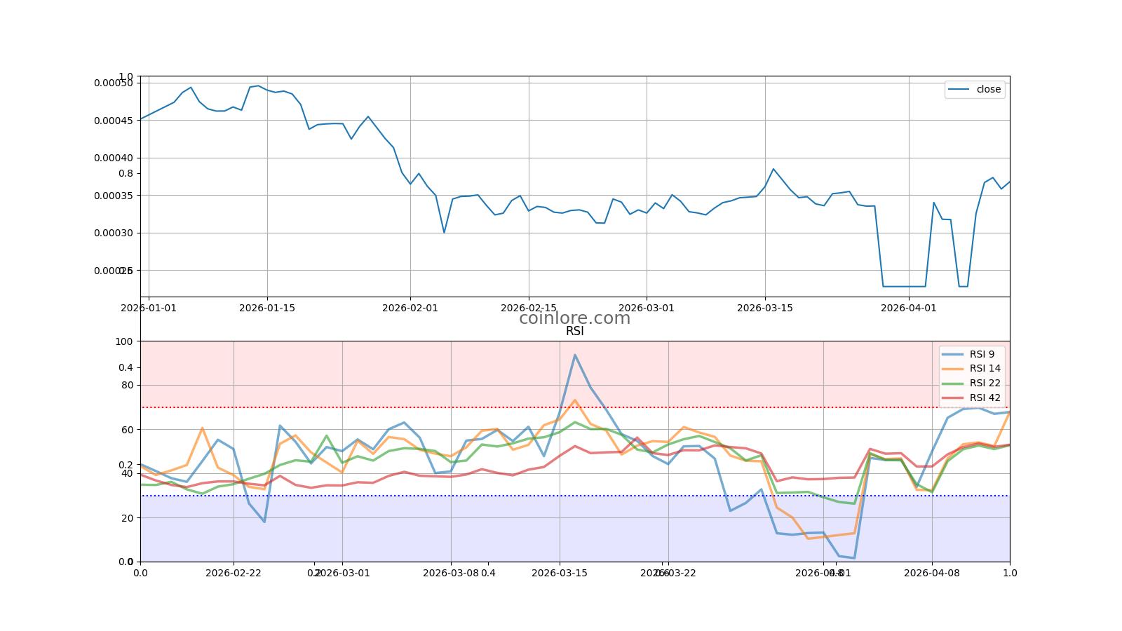 Yield Protocol RSI indicator