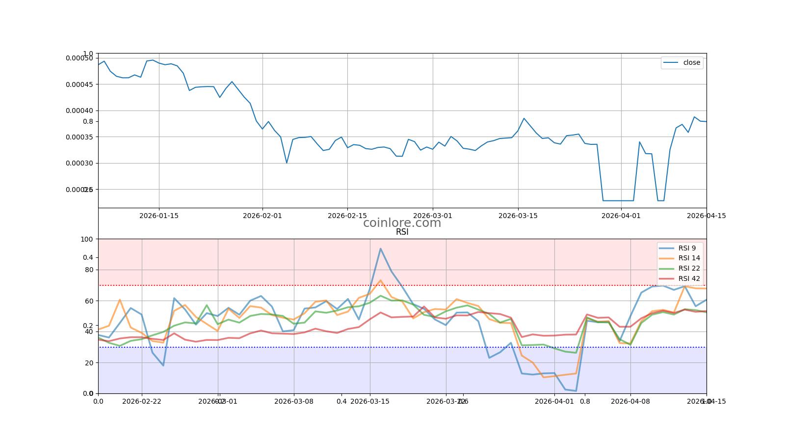 Yield Protocol RSI indicator