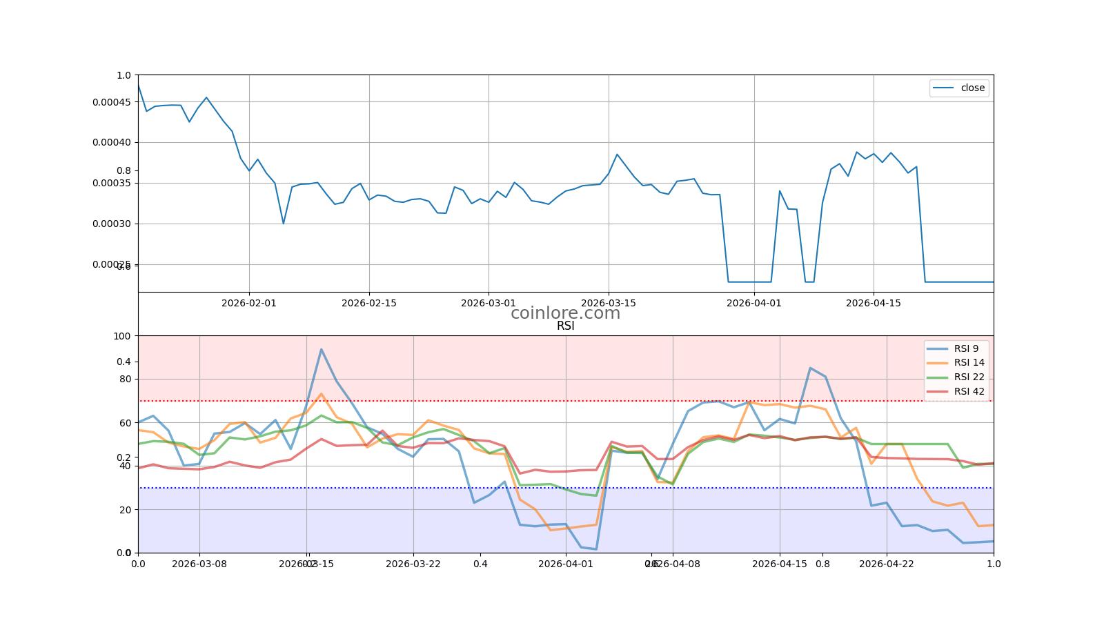 Yield Protocol RSI indicator