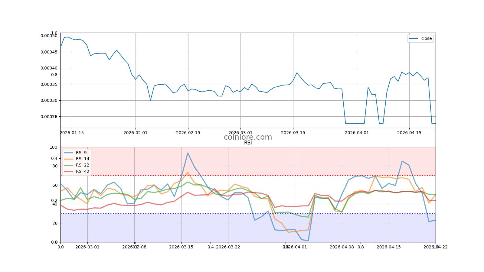 Yield Protocol RSI indicator