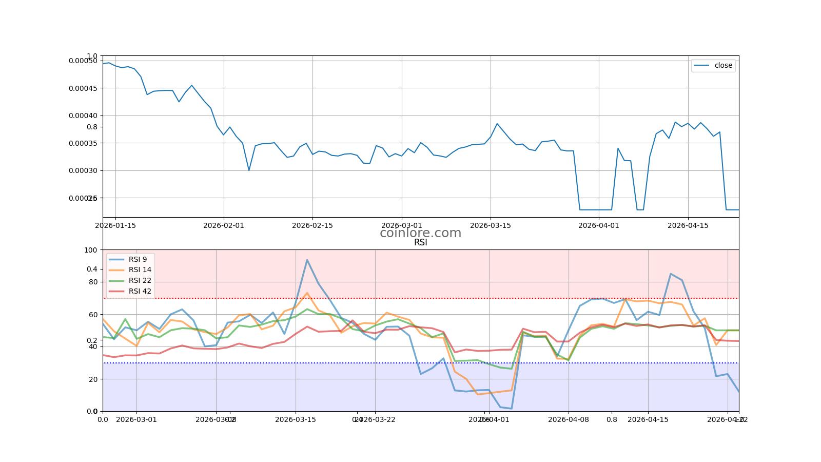 Yield Protocol RSI indicator