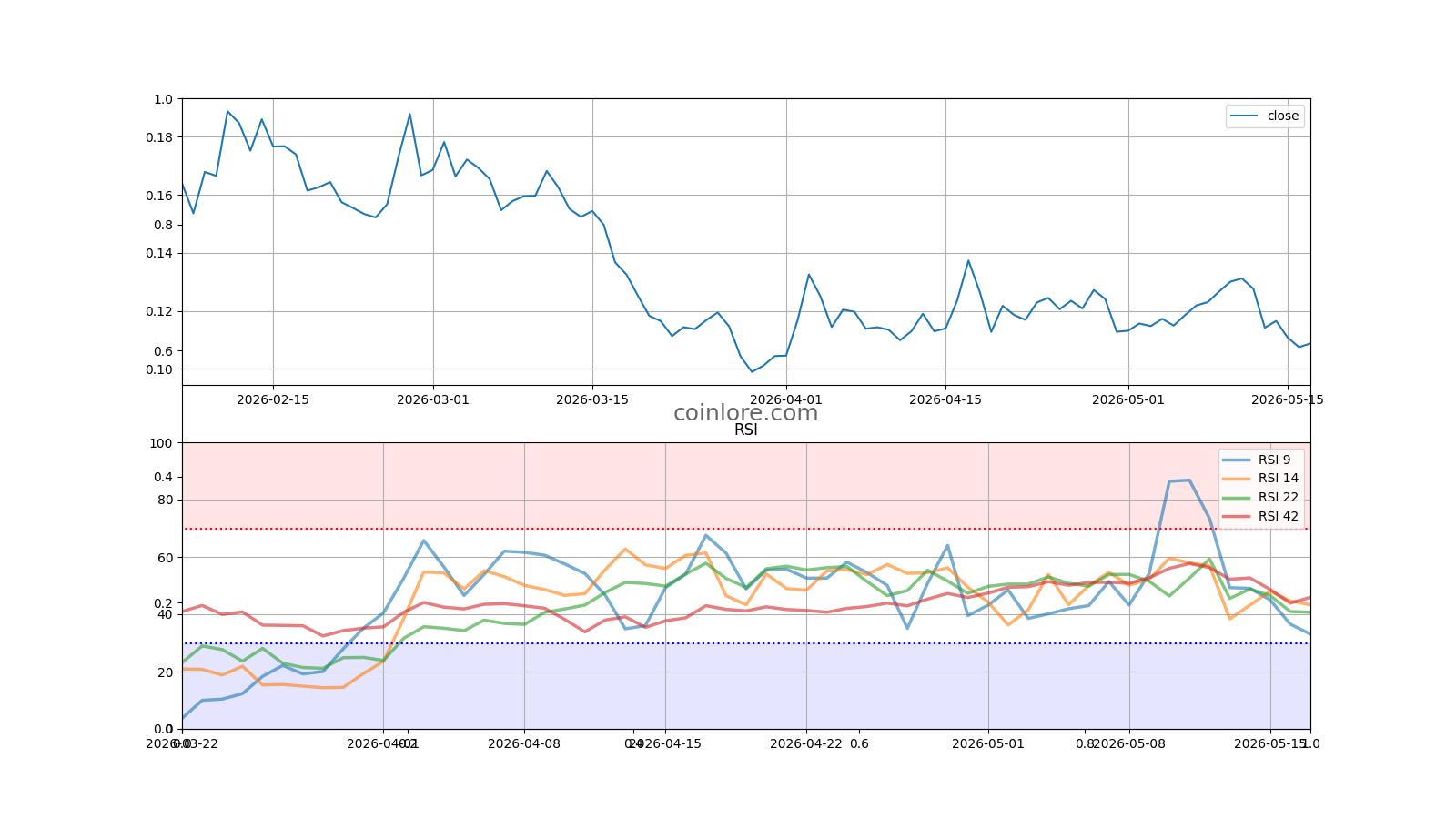 YieldBasis RSI indicator